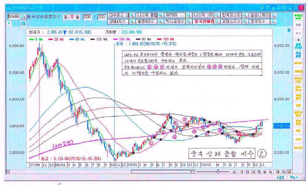 파동이야기25 이동평균선과 이평선 터미널에 대해서 선옵전문가분석 선물옵션 팍스넷 증권포털